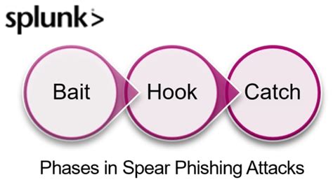 Spear Phishing And How To Prevent It Splunk