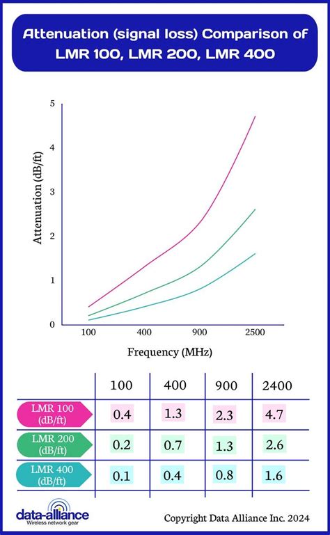 Entry 102 By Kedhii For Infographic Comparison Of LMR 100 LMR 200 And LMR 400 Coaxial Cable