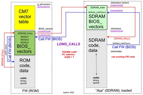 Portenta H7 Sdram And Code Execution Portenta H7 Arduino Forum