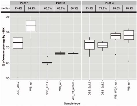 Exome Coverage By Depth The Data Were Presented With A Box Plot As