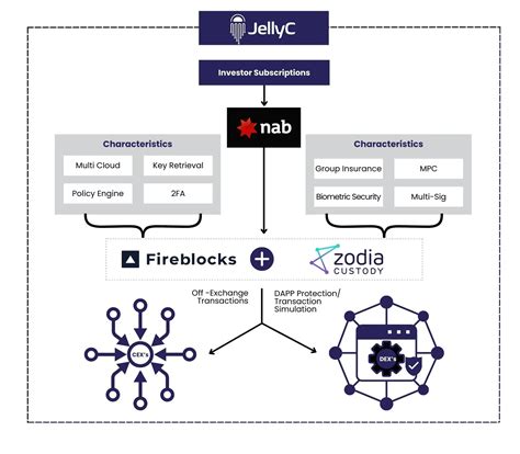 Cryptocurrency Custody And Institutional Security — Jellyc Digital