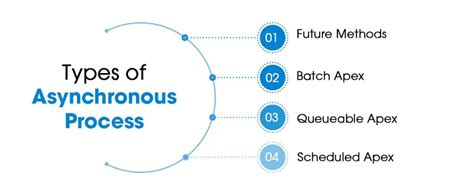 Salesforcedevelopment Asynchronousapex Trailblazers Sooraj Nath S