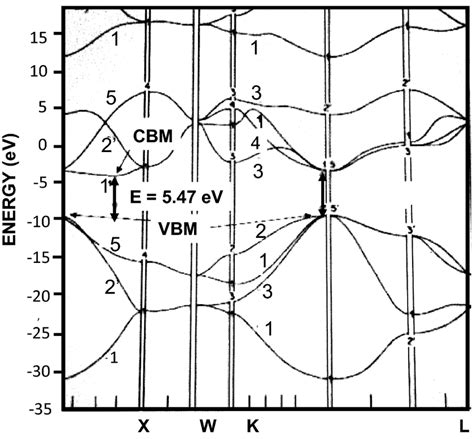 Energy Band Structure Of Diamond Calculated Using The Discrete Download Scientific Diagram
