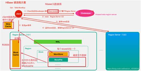 Hbase基础知识点hbase知识点测试 Csdn博客
