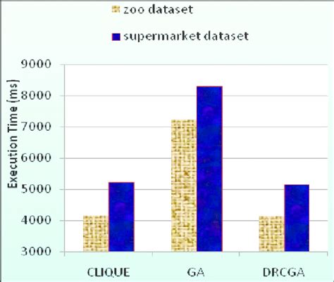 Comparison Of Execution Time For Different Algorithms Download