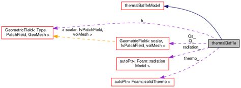 Thermalbaffle Class Reference Openfoam Source Code Guide