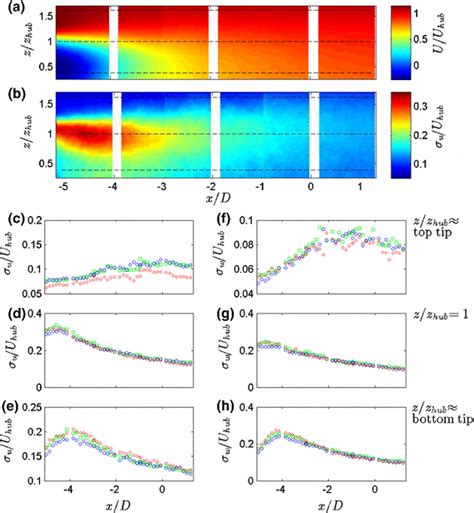 Contours Of A Mean Streamwise Velocity Component And B Streamwise