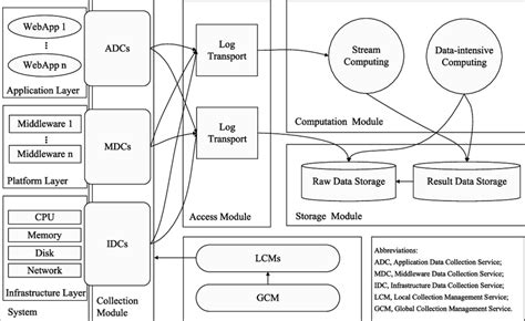 Log Data Acquisition Architecture Download Scientific Diagram
