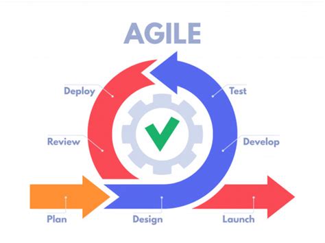 Understanding Agile Methodology In Project Management Sidtechtalks