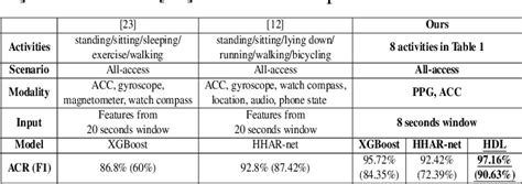 Table 6 From Hierarchical Deep Learning Model With Inertial And Physiological Sensors Fusion For