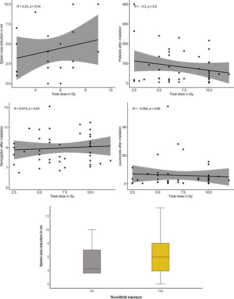 Impact Of Irradiation Dose On Efficacy And Hematological Toxicity Download Scientific Diagram