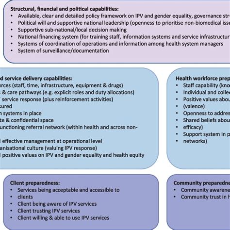 Initial Conceptual Framework For Assessing Health Systems Readiness To