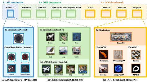 GitHub Jingkang OpenOOD Benchmarking Generalized Out Of Distribution Detection