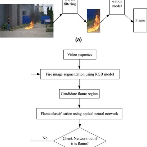 Pdf A Convolutional Neural Network Based Flame Detection Method In