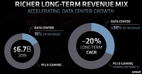 AMD Is Still Severely Overvalued Despite Management Optimism Analysis
