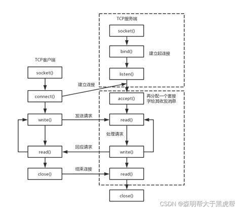 【boost网络库从青铜到王者】第二篇asio网络编程中的socket的监听和连接boost Socket Csdn博客