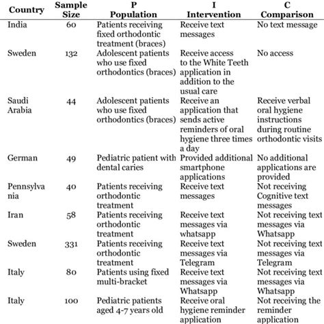 Summary Of Primary Randomized Controlled Trial Rct Articles With Each Download Scientific