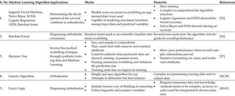 Comparative Analysis Of Ml Algorithms Used In 3d Cephalometrics