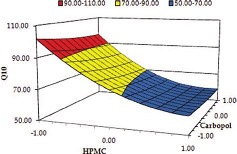Response Surface Graph Showing The Effect Of Hpmc And Carbopol On Bs Of Download Scientific