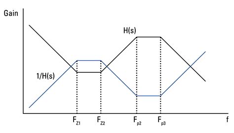 Improve The Tracking Performance Of The Pwm Voltage Controlled