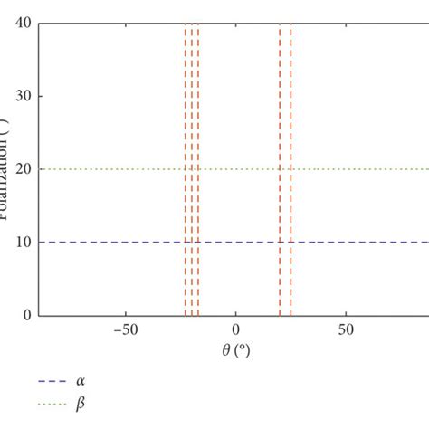 First Method Of Polarized Beampattern In 6 A Beampattern B