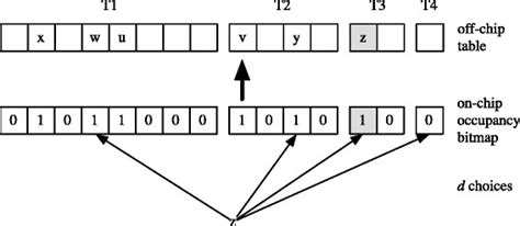 multilevel hash table with on chip occupancy bitmap download