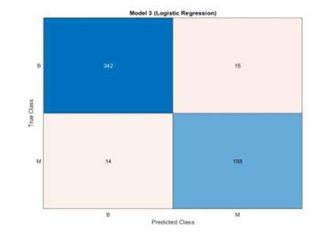Running Scenarios Of Prediction Model 1 Confusion Matrix For Logistic