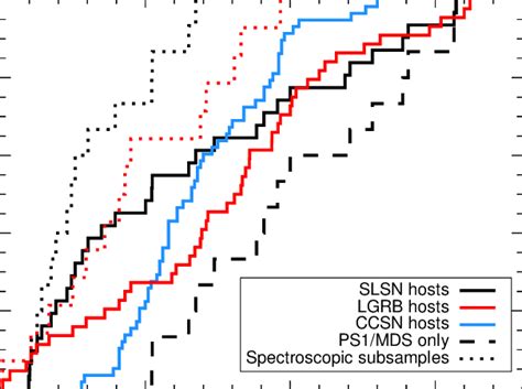Redshift Distribution Of The Slsn Host Sample Black And The
