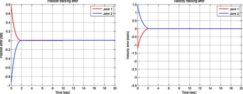 Position Tracking Error And Velocity Tracking Error Download