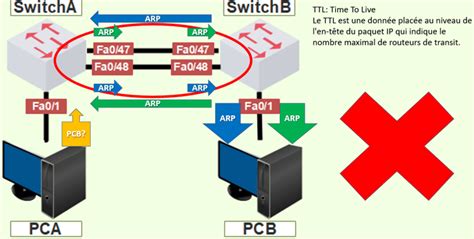 Spanning Tree Protocol Analyse