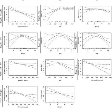 Generalized Additive Model Response Curves Solid Lines With 95