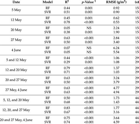 Statistics For The Validation Of The Planetscope Canopy Nitrogen Models Download Scientific
