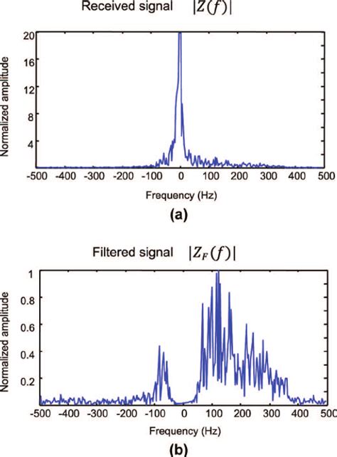 Fourier Spectrum Of A The Received Signal And B The High Pass