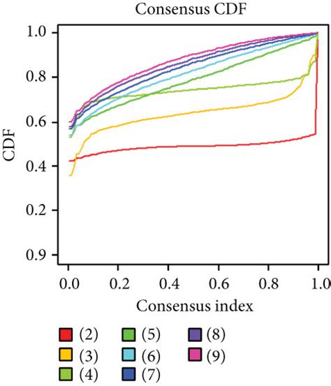 Clustering Analyses Of The Signature A B Cumulative Distribution Download Scientific