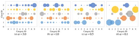 Visualization Of Data Heterogeneity With Different í µí¼ Raw Download Scientific Diagram