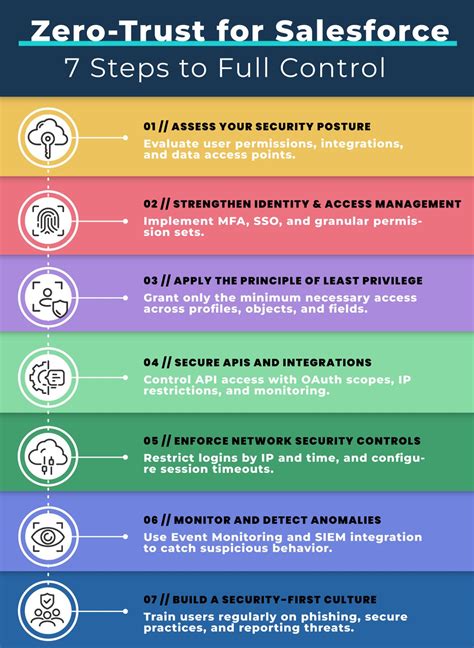 Salesforcesecurity Zerotrust Datasecurity Salesforceadmins… Datagroomr
