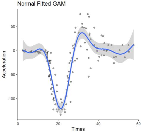 R Why Does Mgcviz Not Use The Proper Scatterplot For Fitted Qgams