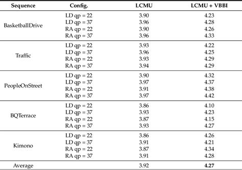Table 6 From A Highly Pipelined And Highly Parallel Vlsi Architecture Of Cabac Encoder For Uhdtv