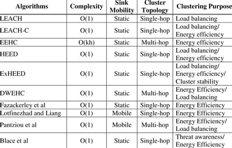 Properties Of Clustering Algorithms Download Table