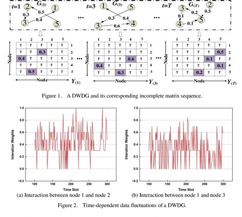 Figure 1 From An Extended Kalman Filter Integrated Latent Feature Model On Dynamic Weighted