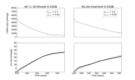 9 calibrated modified adm1 comparing model prediction and experimental