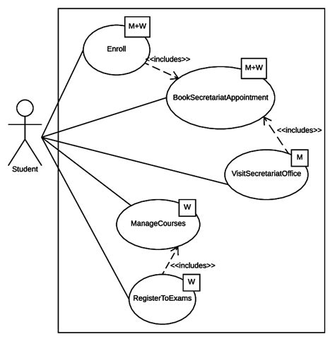Example Of Transformation Dfd Diagram To Uml Use Case Diagram Porn