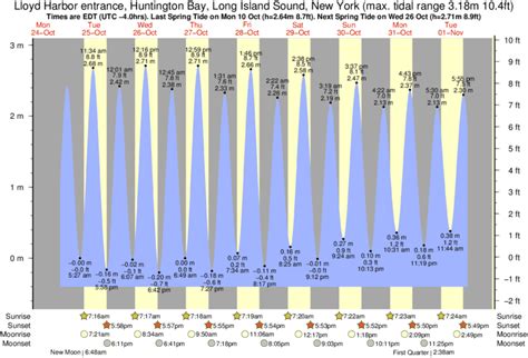 Tide Chart Huntington Ny Chartdevelopment