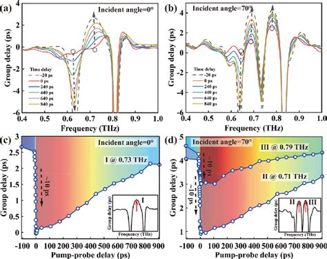 Temporal Dynamics Of The Ultrafast Photoactive Thz Modulation A