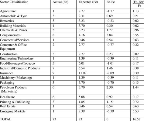 Chi Square Goodness Of Fit Test Computations Download Scientific Diagram
