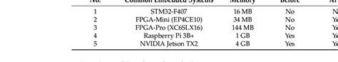 A List Of Common Embedded Systems Download Scientific Diagram