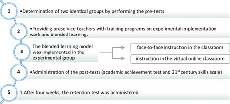 The Experimental Implementation Process Download Scientific Diagram