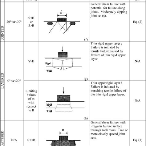 Pdf A Comparative Review In Regards To Estimating Bearing Capacity In