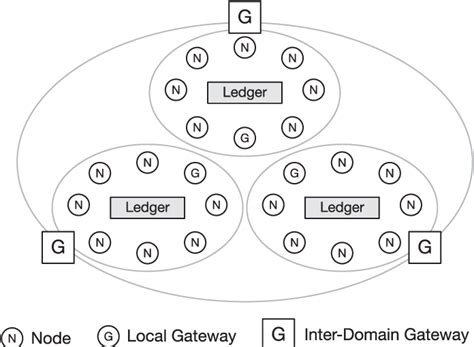 Figure 4 From Toward An Interoperability Architecture For Blockchain Autonomous Systems