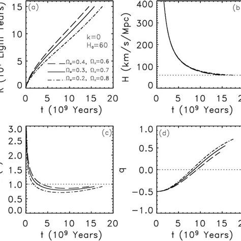 Plot Of The Hubble Parameter Hz ν α As A Function Of The